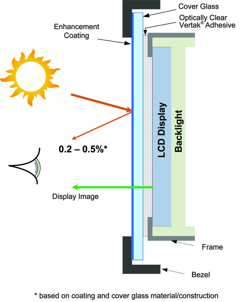 Improving Display Visibility Outdoors with Optical Bonding - Solsta UK