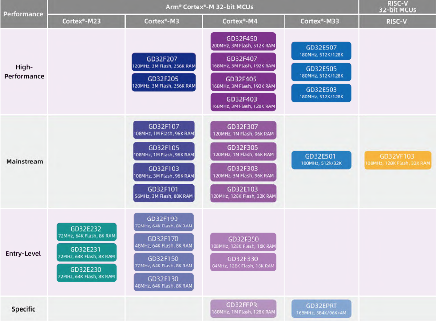 GigaDevice GD32 Microcontrollers - Solsta UK